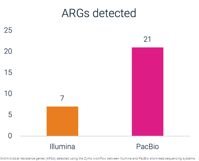 PacBio Onso高精短读测序：利用废水中的基因组监测来保护公众健康 - 生物通