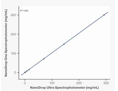 告别稀释！NanoDrop Ultra让蛋白定量快准狠 - 生物通