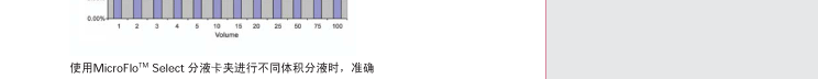 MicroFlo Select多功能自动分液系统