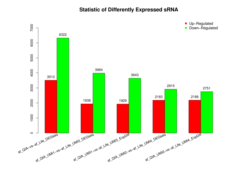UMI Small RNA 测序