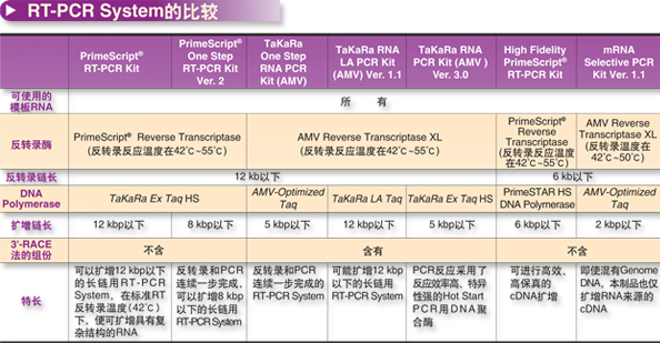 TaKaRa RNA PCR相关制品7折优惠！
