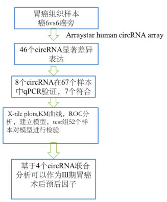 circRNA biomarker研究在胃癌预后中的应用