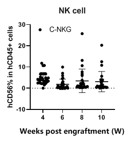 C-NKG小鼠| 重度免疫缺陷小鼠-赛业（苏州）生物科技有限公司