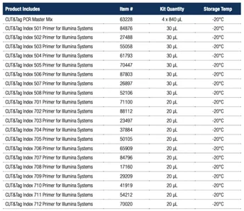 【CST新品发布】CUT&Tag ——解锁新的表观遗传学分析解决方案！