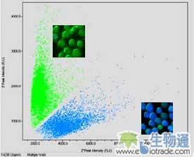 高涵量筛选新技术：激光扫描微孔板细胞分析技术[创新技巧] - 生物通