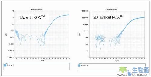 使用Rox™的好处 —确保您获得均一的定量PCR实验结果[创新技巧] - 生物通
