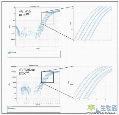 使用Rox™的好处 —确保您获得均一的定量PCR实验结果[创新技巧] - 生物通