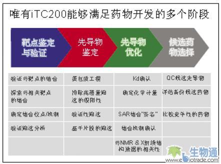 等温滴定量热技术[创新技巧] - 生物通
