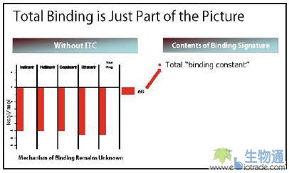 等温滴定量热技术[创新技巧] - 生物通