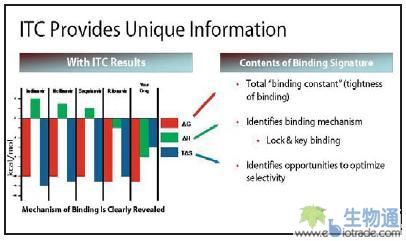 等温滴定量热技术[创新技巧] - 生物通