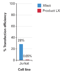 Clontech Xfect系列纳米转染试剂[新品推荐] - 生物通