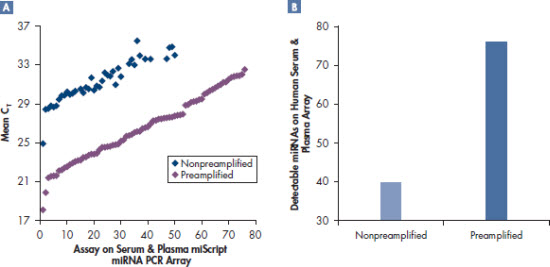 少量RNA样品的miRNA图谱分析[新品推荐] - 生物通