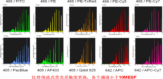 FlowSight多维全景流式细胞仪：下一代“专家级”流式细胞仪[新品推荐] - 生物通