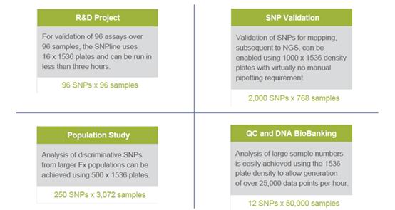 灵活经济的SNP检测方案---LGC Genomics SNPline - 生物通