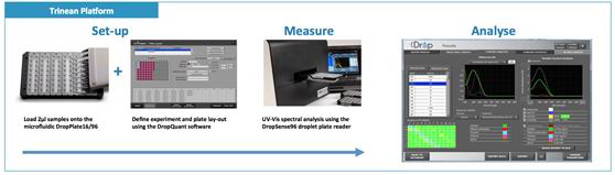 开启生物分子定量、质控的新篇章——DropSense 96®微滴光谱分析法 - 生物通