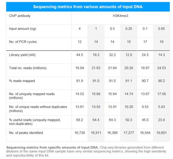 DNA SMART技术让ChIP Seq研究更轻松 - 生物通
