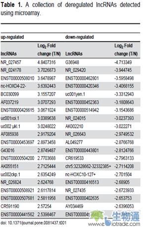 刘淮教授Plos One利用Arraystar LncRNA芯片研究先兆子痫 - 生物通