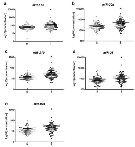 Nature子刊：应用Exiqon miRNA qPCR Panel，探索胃癌血浆标志物 - 生物通