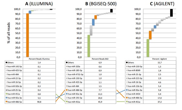 华大基因BGISEQ-500平台上两篇RNA测序文章连续发表 - 生物通