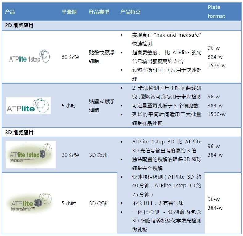 ATPlite化学发光检测方案：高通量细胞增殖/毒性检测[新品推荐] - 生物通
